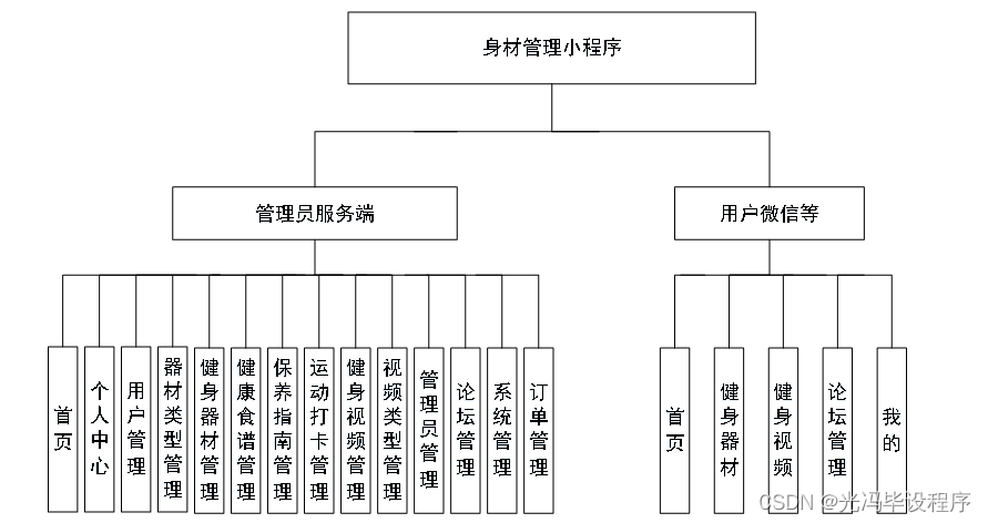 java/php/net/python身材管理小程序【2024年毕设】_身材管理小程序设计方案-CSDN博客