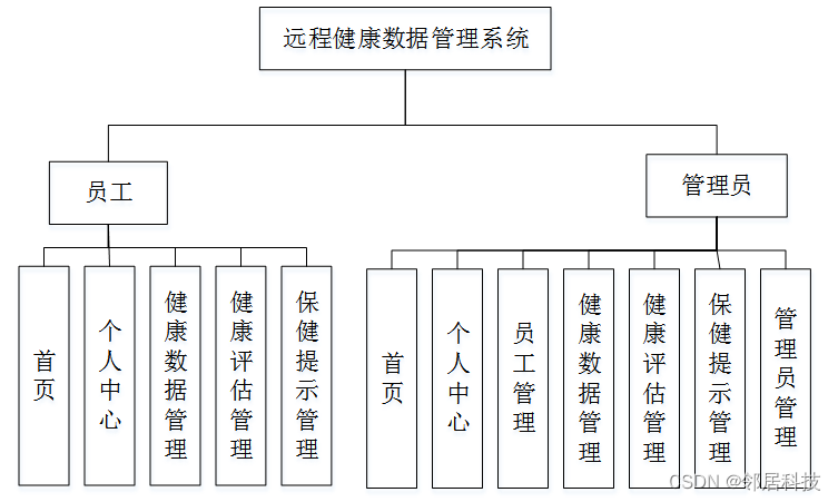 [附源码]Java计算机毕业设计SSMJava远程健康数据管理系统_java 健康数据填报系统代码-CSDN博客