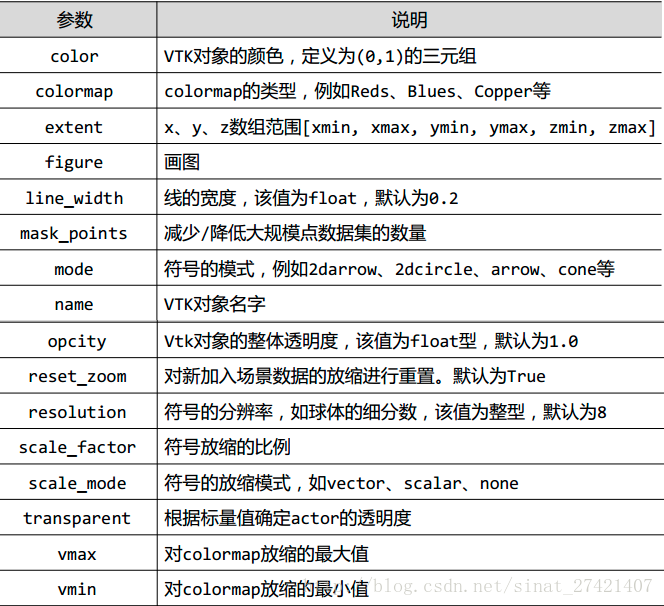 Bit Python科学计算三维可视化(二)mayavi库使用mayavi如何显示外部文件 Csdn博客