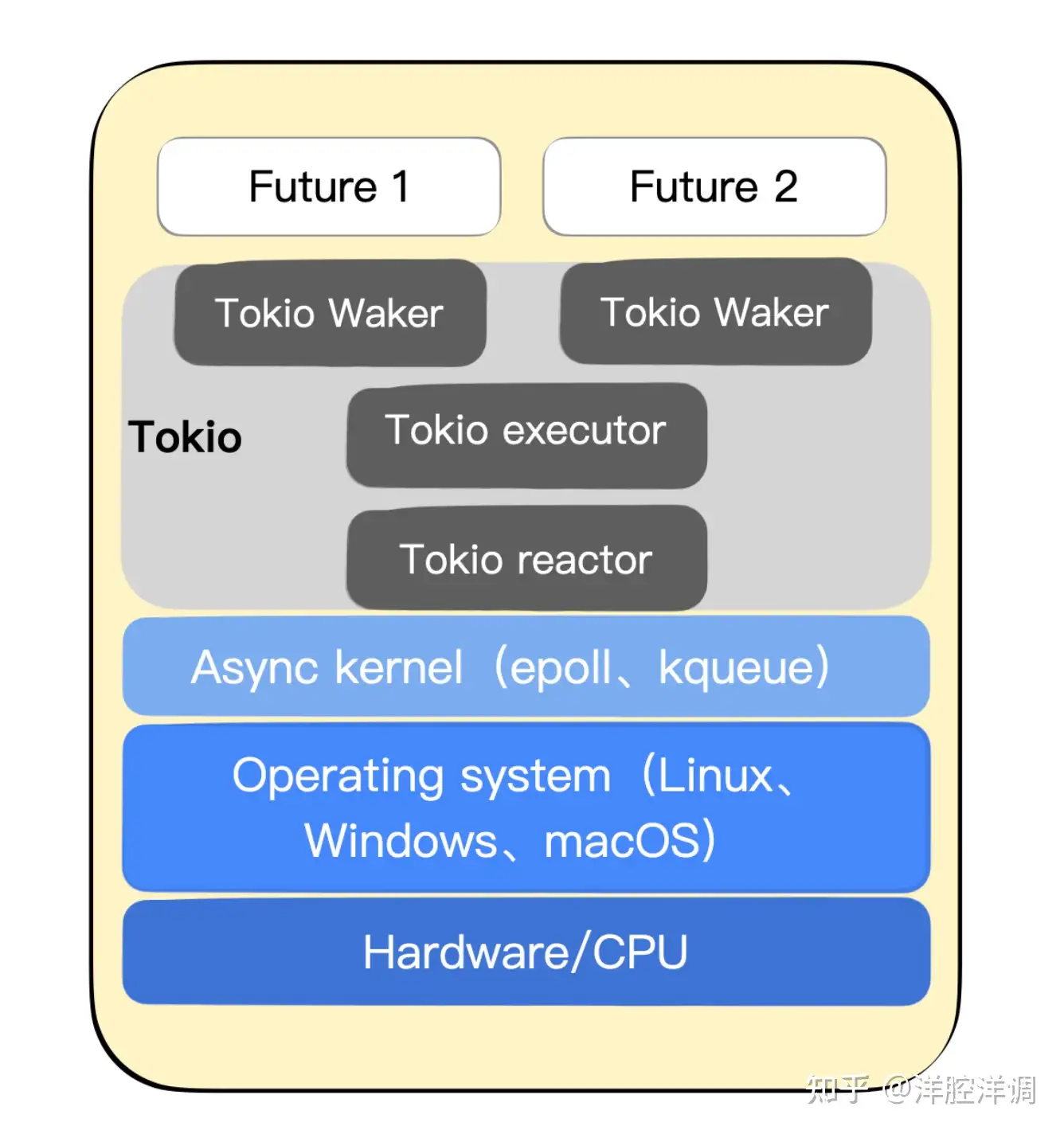 Rust初步了解async异步并发编程，以及定时任务等_rust 定时任务-CSDN博客