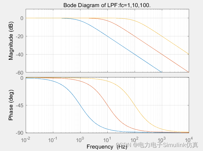 常用控制器的传递函数和Bode图（1）_pi控制器的传递函数-CSDN博客