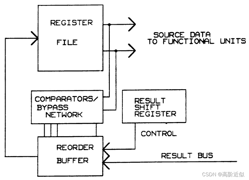 论文阅读 Implementation of precise interrupts in pipelined processors-CSDN博客