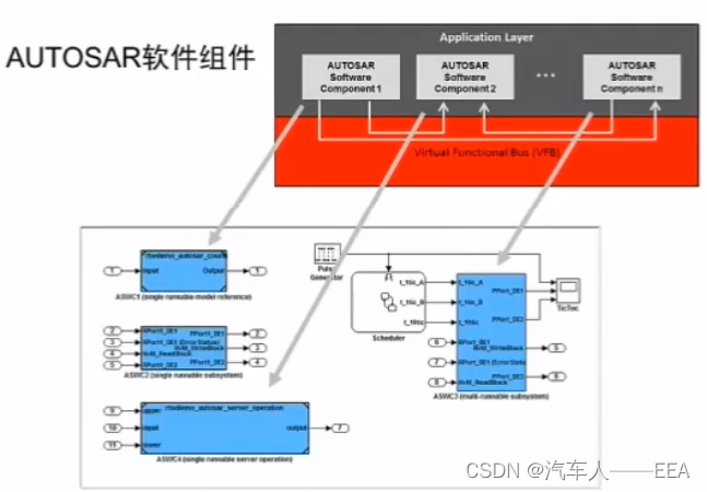 AUTOSAR——AUTOSAR基础-CSDN博客