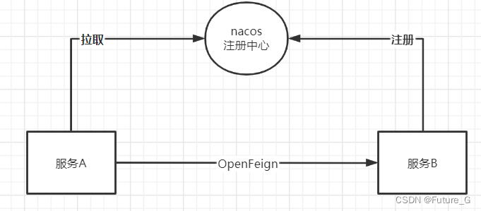 OpenFeign远程调用返回数据总是为null（已解决）_feign接口调用返回null-CSDN博客