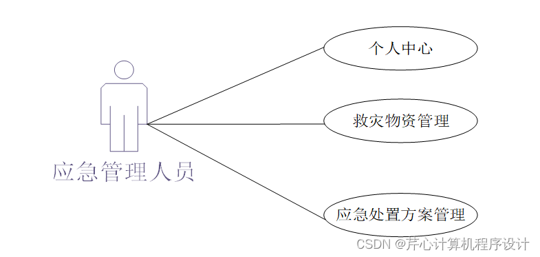 Java Jsp事故救灾管理系统的设计与实现497s0 独有源码 如何找到适合自己的毕业设计的指南自然灾害救助救助系统分为用户和管理员应该怎么设计系统模块 Csdn博客