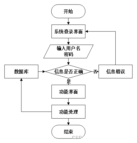 【毕业设计】基于java的springboot乐校园二手书交易管理系统源代码论文)二手图书交易系统数据库关系图 Csdn博客