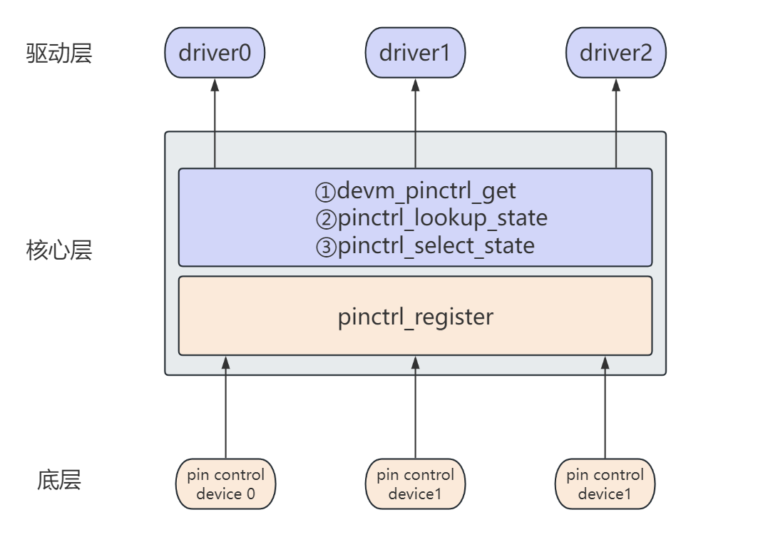 RK3568平台开发系列讲解（Linux系统篇）pinctrl api介绍及实验_rk3568 uboot代码 pinctrl-CSDN博客