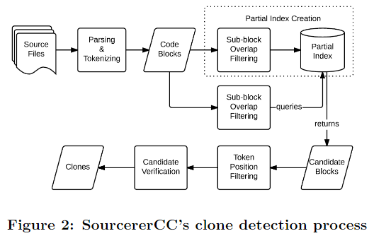 略读 # SourcererCC: Scaling Code Clone Detection to Big Code-CSDN博客