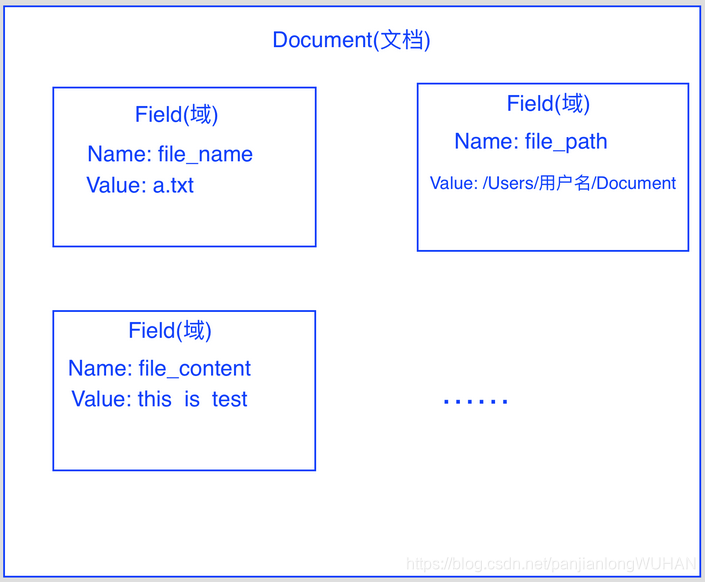 Spring Boot 中使用 Lucene_springboot lucene-CSDN博客