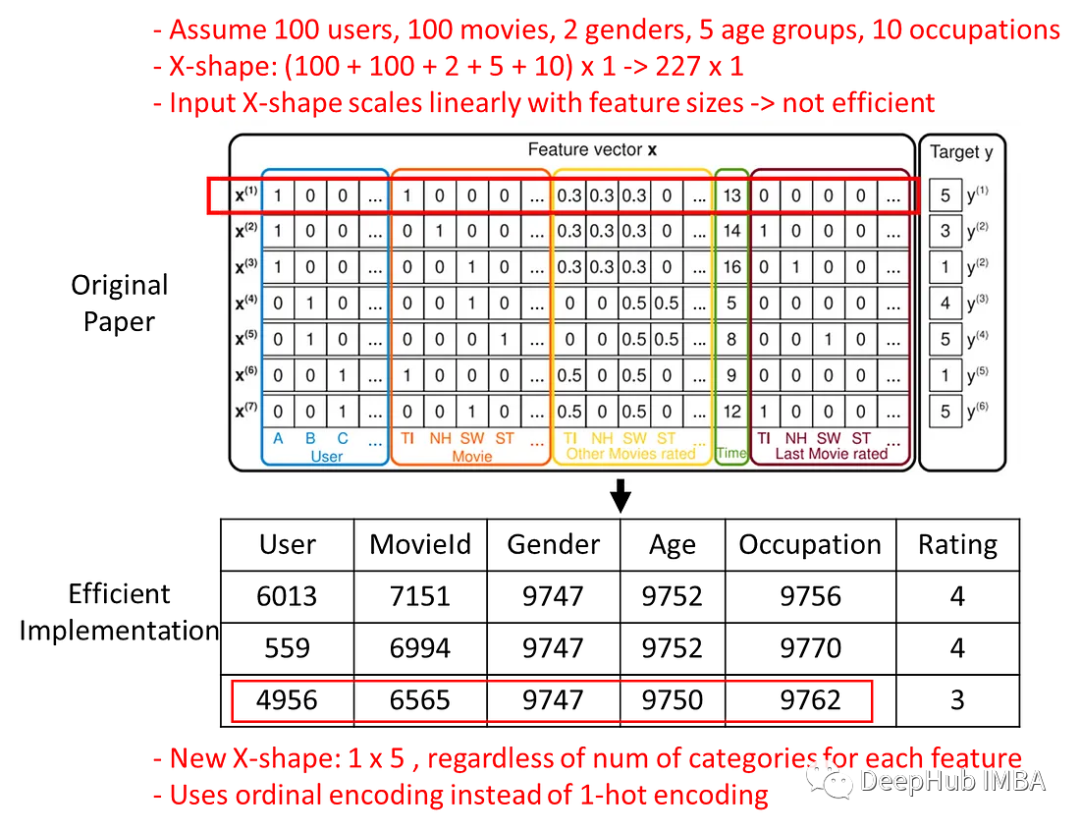 因子分解机介绍和PyTorch代码实现_在scaleformer的代码里加上因素分解怎么加-CSDN博客