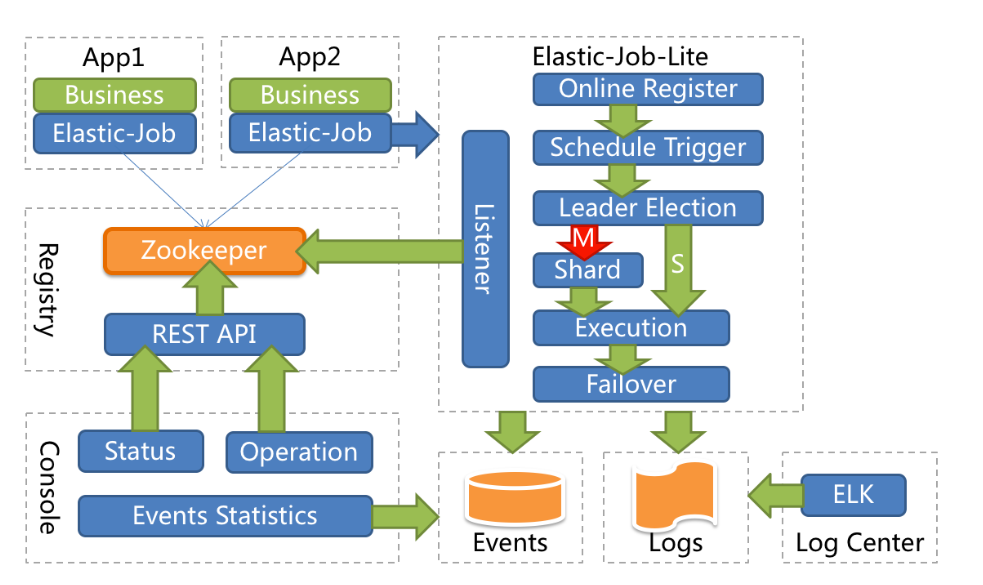 elastic-job 搭建——应用于企业级项目_docker 部署elastic-job-CSDN博客