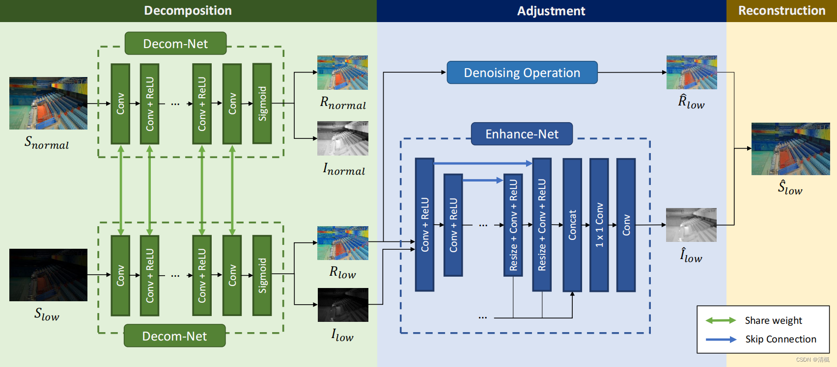 低光照图像增强《Deep Retinex Decomposition for Low-Light Enhancement》论文笔记-CSDN博客