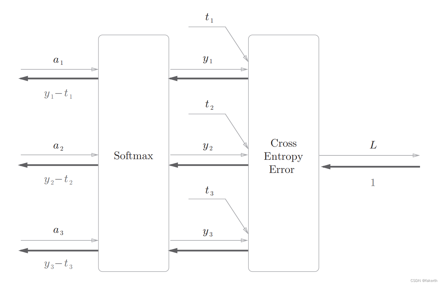 误差反向传播法(Affine/Softmax层的实现)_softmax反向传播-CSDN博客