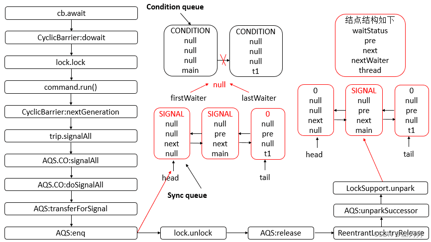 JUC工具类: CyclicBarrier详解_juc cyclicbarrier-CSDN博客