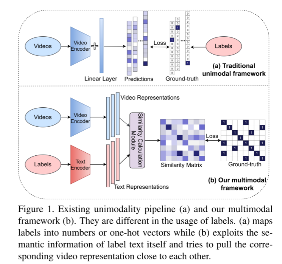 ActionCLIP:A New Paradigm for Video Action Recognition-CSDN博客