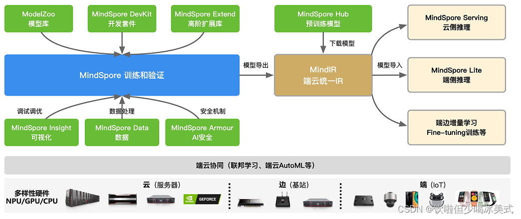 昇思MindSpore基本介绍_mindspore ir-CSDN博客