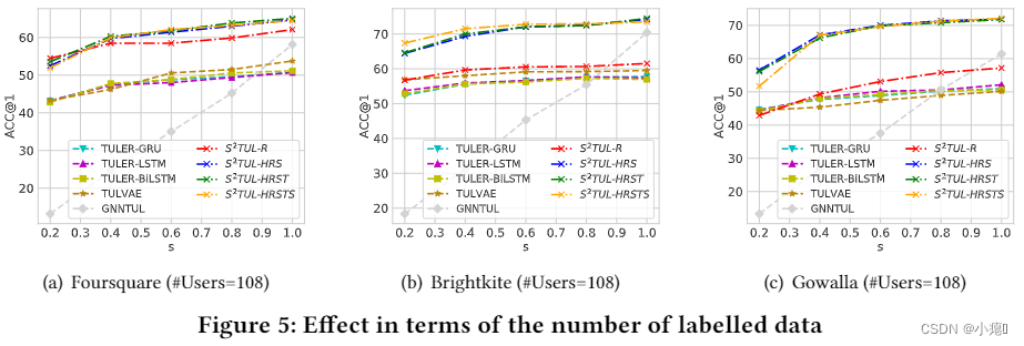 A Semi-Supervised Framework for Trajectory-User Linking_s2tul: a semi-supervised framework for ...