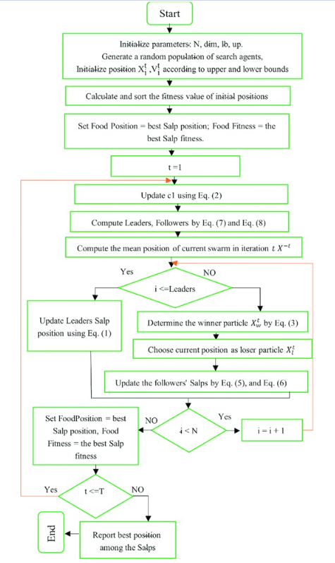 python：基于时变分鳟层竞争的海鞘算法(Time-Based Leadership Salp-Based Competitive ...