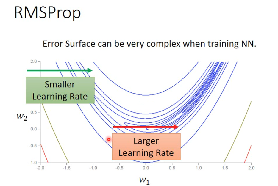 梯度下降优化器小结(RMSProp，Momentum，Adam)_rmsprop梯度下降-CSDN博客