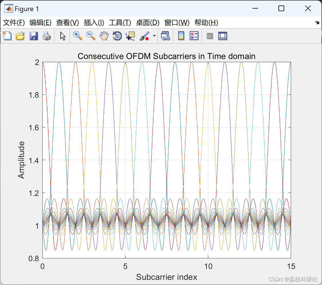 具有Carrie频偏（CFO）的OFDM子载波的灵敏度研究（Matlab代码实现）_子载波matlab-CSDN博客