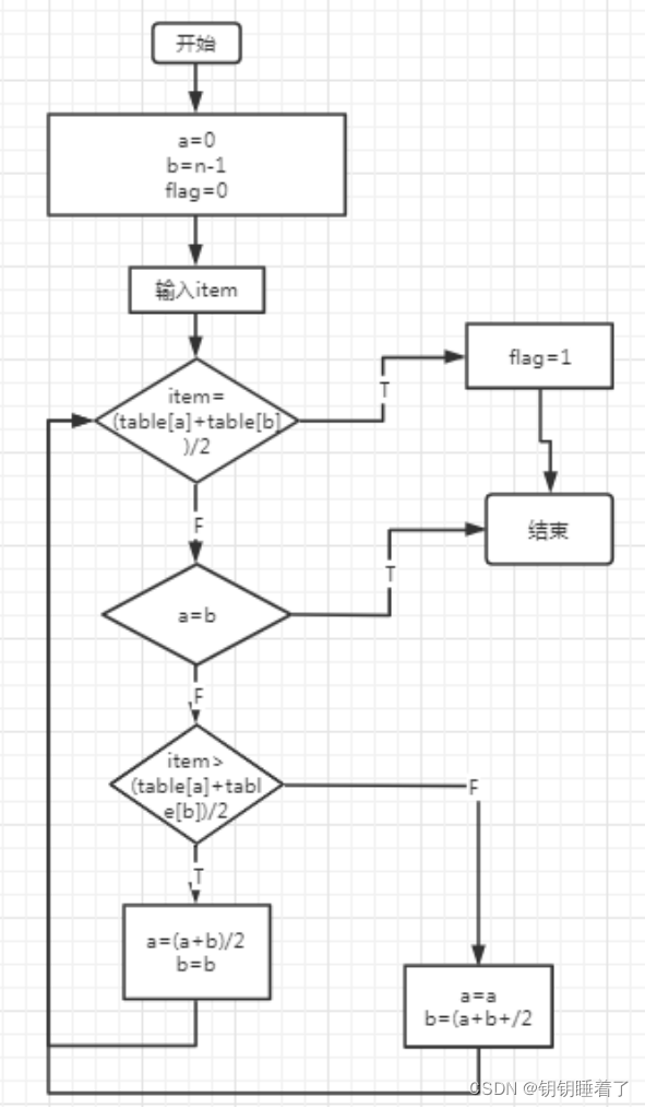实验二 结构化设计（软件工程）使用二分查找方法在table数组中找出值为item的数是否存在。若找到则令flag值为1 Csdn博客