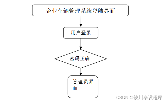 Javaphpnetpython 企业车辆管理系统【2024年毕设】python车辆管理系统 Csdn博客