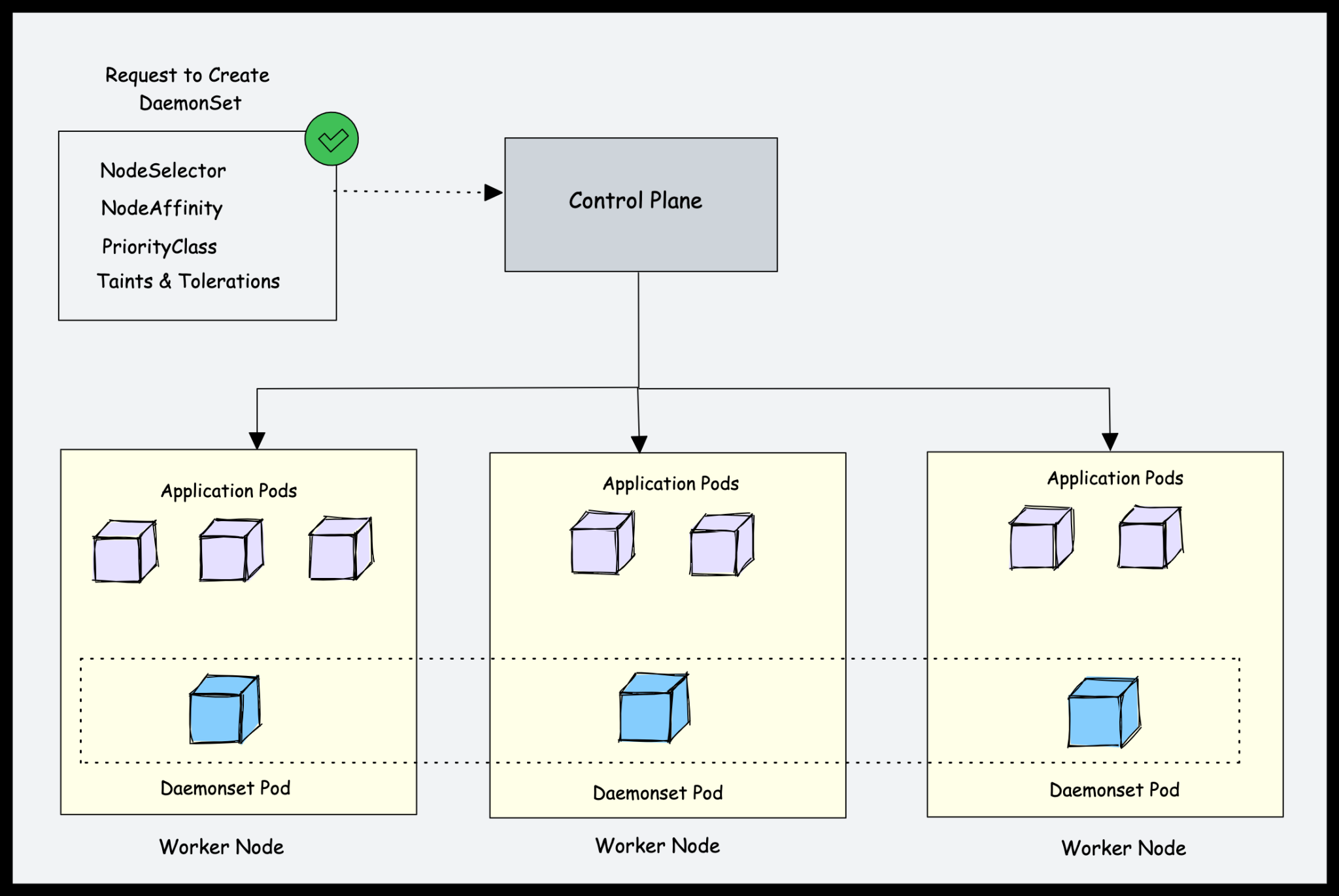 【云原生| K8S系列】Kubernetes Daemonset，全面指南-CSDN博客