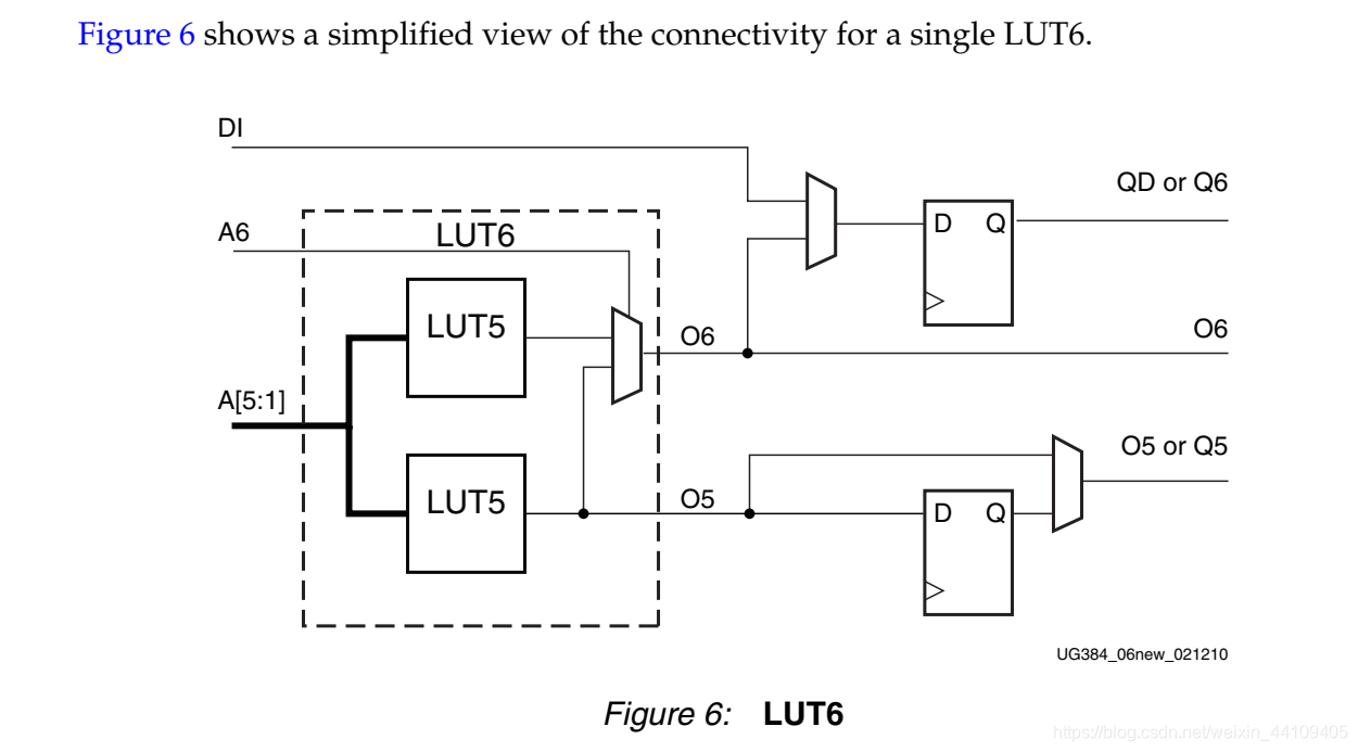 谈谈Xilinx UltraScale的6输入LUTS（查找表）和SLICE（二）_6输入lut可以也被分成两个5输入lut-CSDN博客