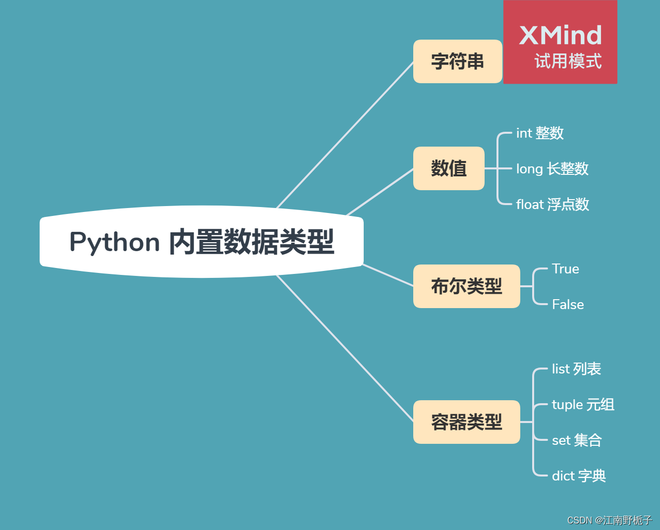 Python 内置数据类型 05----字典_ -CSDN博客