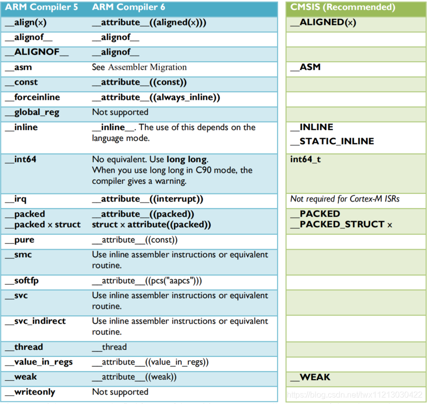 Keil MDK中使用Arm compiler 6注意事项_keil arm compiler-CSDN博客