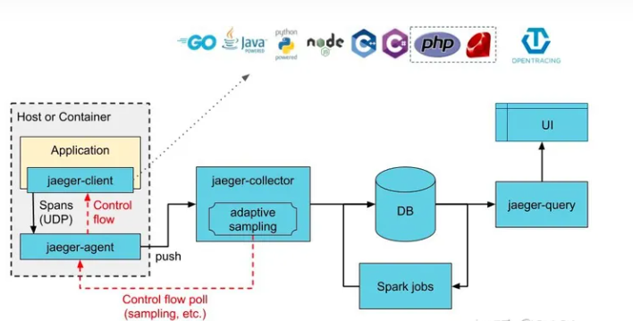 搭建jaegerAll in one 测试环境_jaeger all in one-CSDN博客