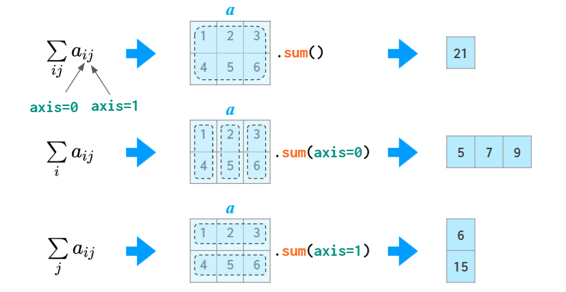 一文弄懂Numpy中ndarray的维度(dimension)/轴数(axis/axes)问题_numpy的ndarray中的维度成为-CSDN博客