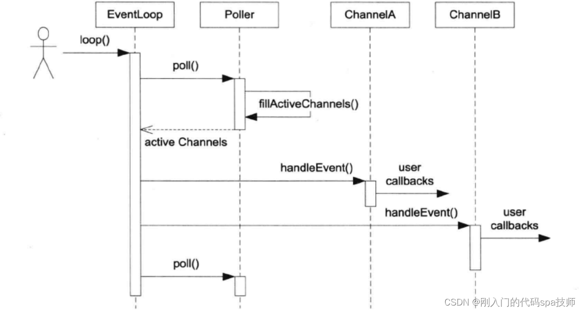 重写muduo网络库：Reactor反应堆：EventLoop的执行流程_mudos执行过程-CSDN博客