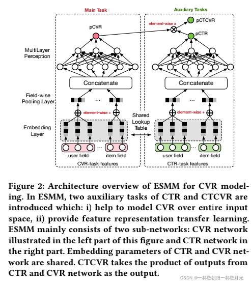 Entire Space Multi-Task Model（ESMM）阅读_esmm论文地址-CSDN博客