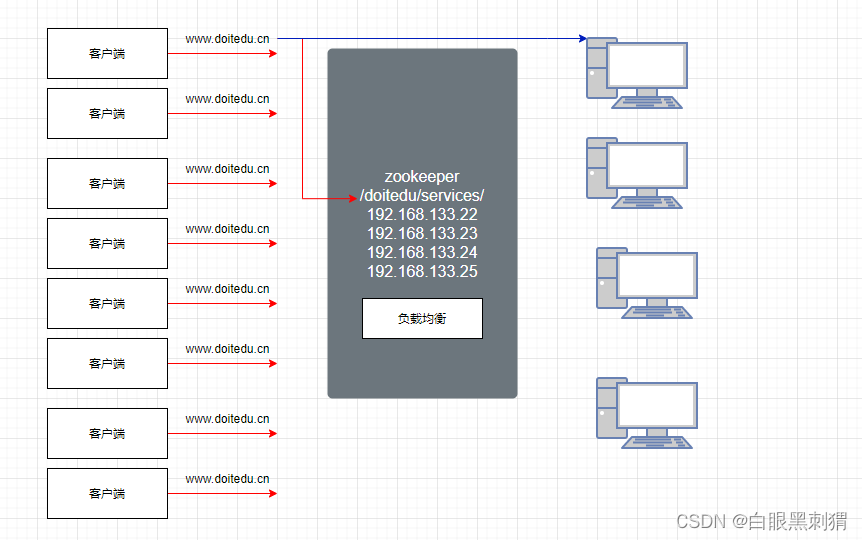 zookeeper随堂笔记_got watchedevent state:syncconnected type:nodechil-CSDN博客