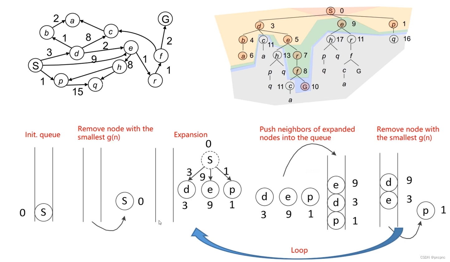 Dijkstra和A*算法_dijkstra算法、a*算法-CSDN博客
