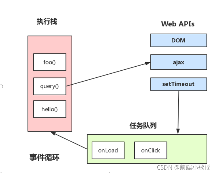 前端小知识点3：javascript 单线程前端单线程 Csdn博客 