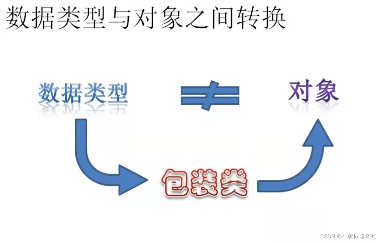 四、包装类（Integer类 、Boolean类、byte类 、Character类、Double类 、Number类）_number类和integer类-CSDN博客