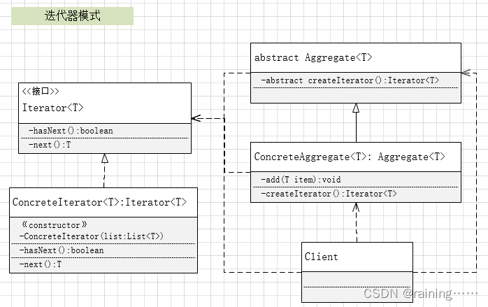 设计模式:迭代器模式(c、java、javascript、c、python、go、php)javascriptcpython