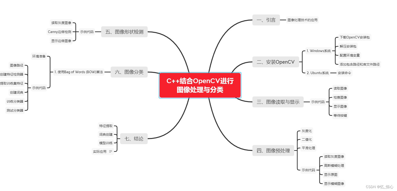 使用c结合opencv进行图像处理与分类opencv C Csdn博客