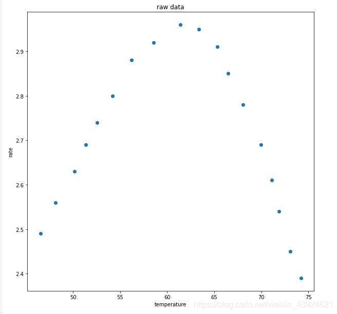 过拟合 欠拟合 多项式回归模型 酶活性预测实战task_t-r-train.csv-CSDN博客