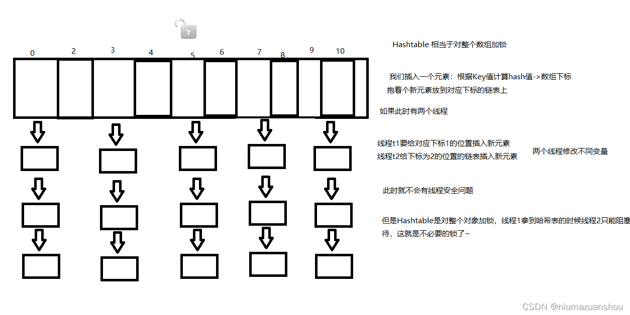 Hashtable Concurrenthashmap 的优缺点和原理 Csdn博客