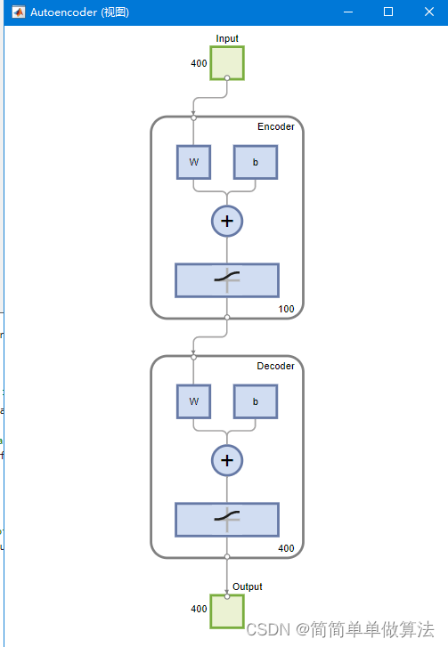 基于autoencoder自编码器的mnist手写数字数据库识别matlab仿真自编码器相关仿真 Csdn博客