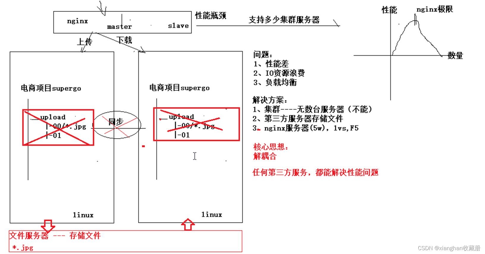 Fastdfs分布式文件系统架构设计文件服务器存储结构设计 Csdn博客