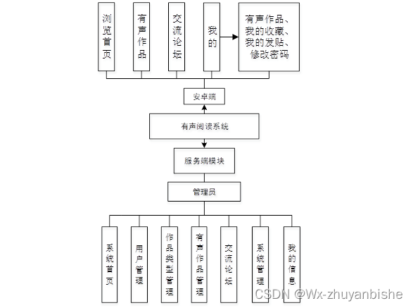 计算机毕业设计之基于android的有声阅读系统的设计与实现android朗读器设计与实现 Csdn博客