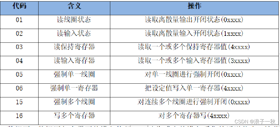 socket转modbus协议转换应用案例介绍_modbus socket-CSDN博客
