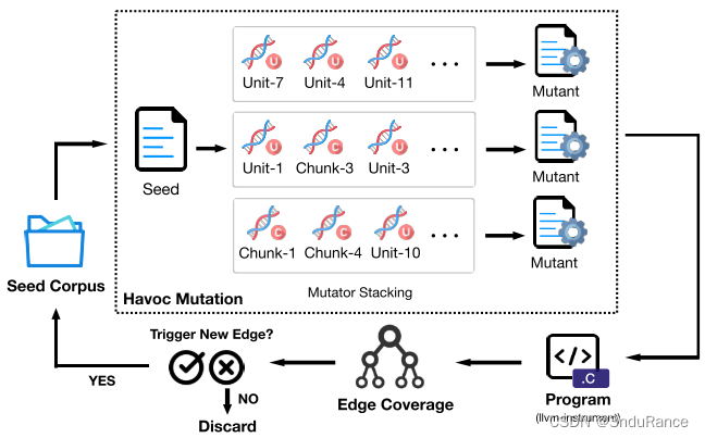 One Fuzzing Strategy to Rule Them All_one fuzzing strategy to rule them all论文笔记-CSDN博客