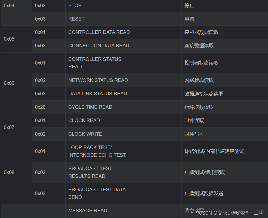 激光原理与应用 80 ：plc通信协议之 Omron欧姆龙fins Tcp通信协议详细解析fins协议 Csdn博客