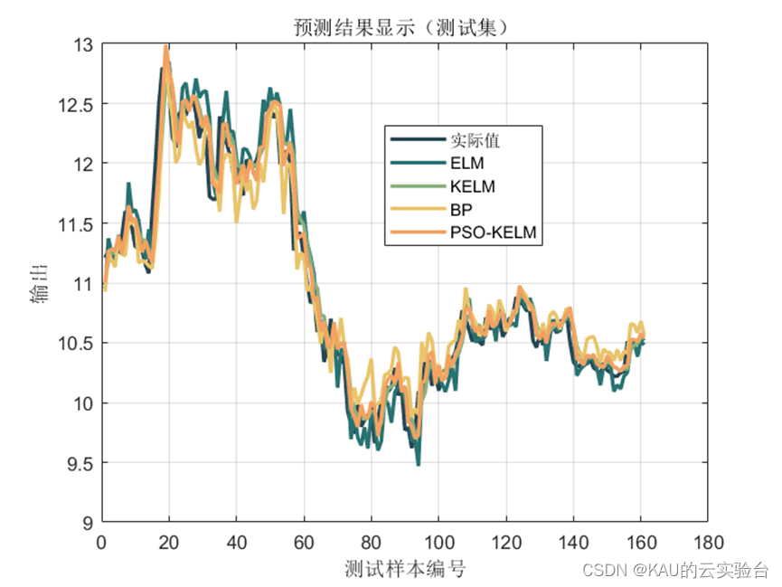 基于PSO-KELM的时间序列数据预测（含对比实验）_模型对比实验预测精度-CSDN博客