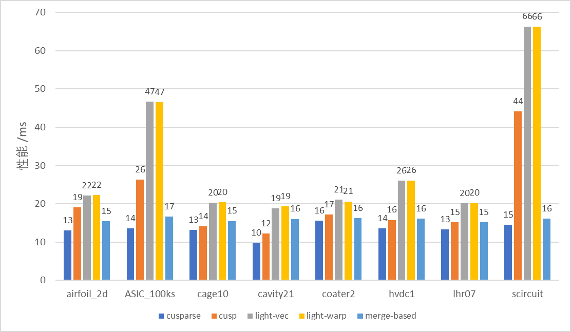 [CUDA 学习笔记] 稀疏矩阵向量乘法(SpMV) CUDA 实现与优化-CSDN博客